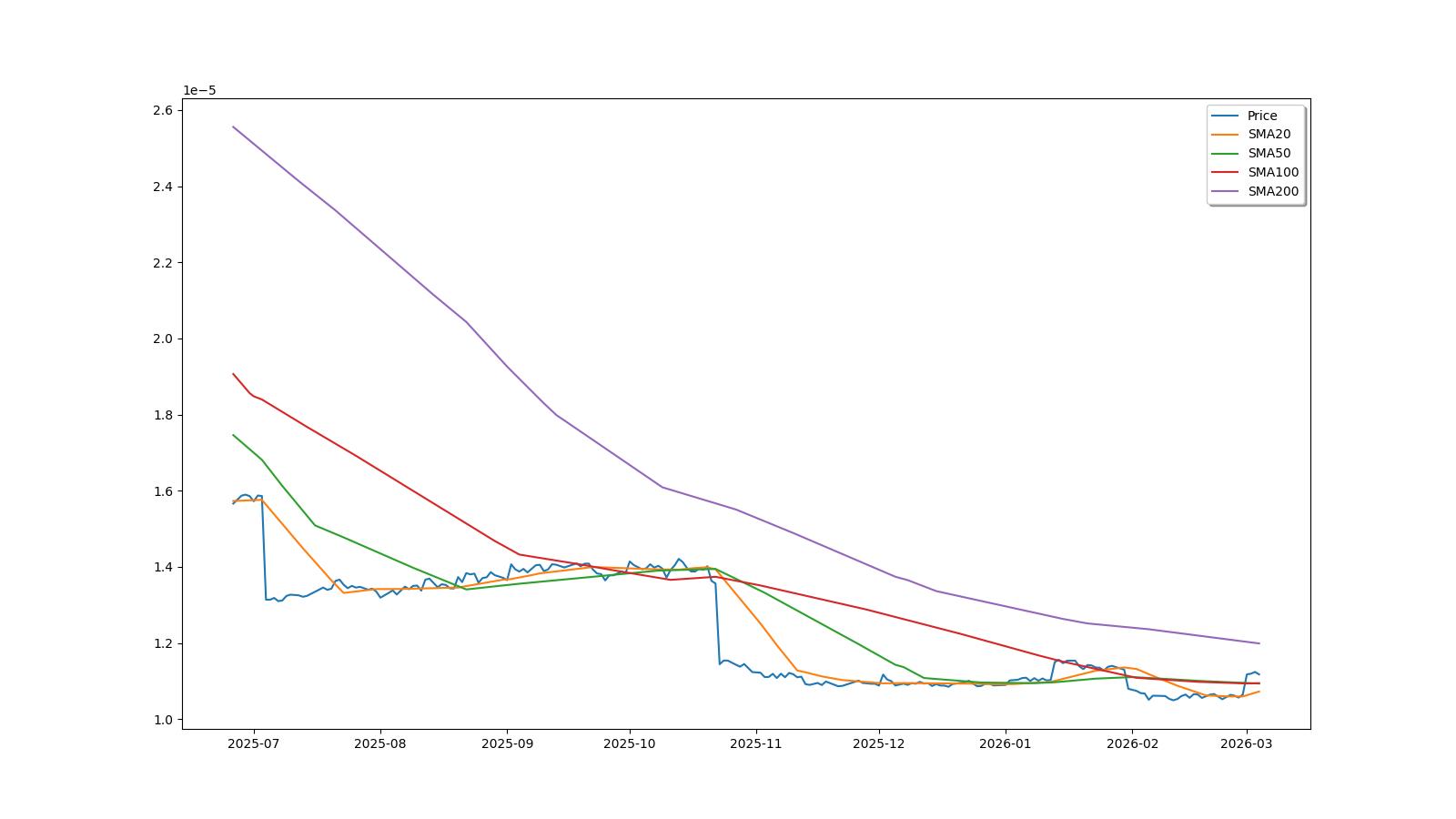 Kurobi Simple Moving Averages