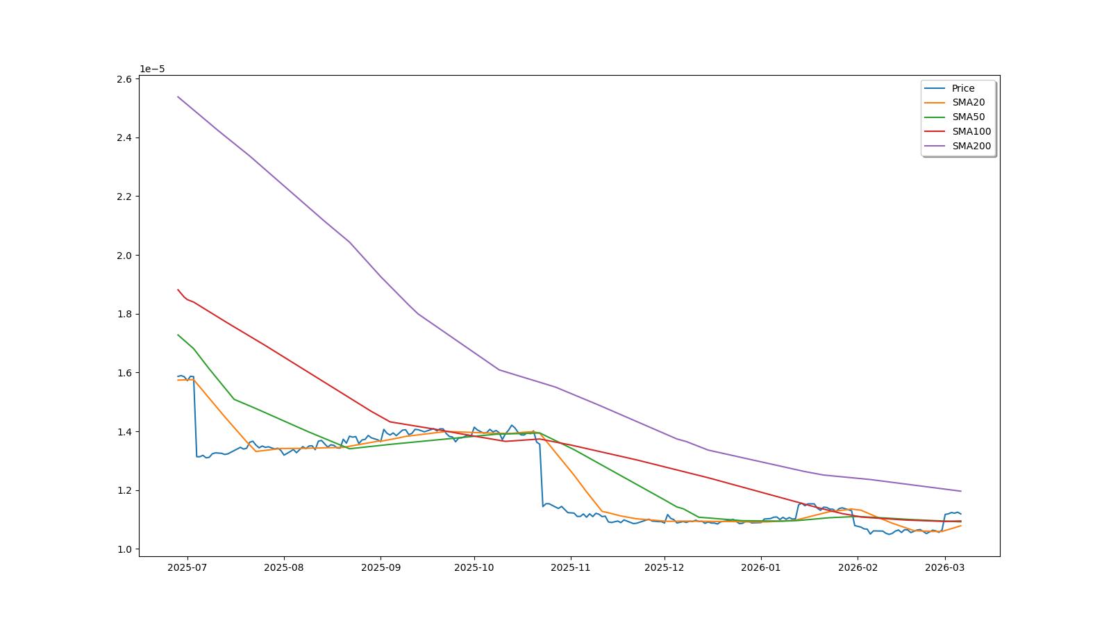 Kurobi Simple Moving Averages
