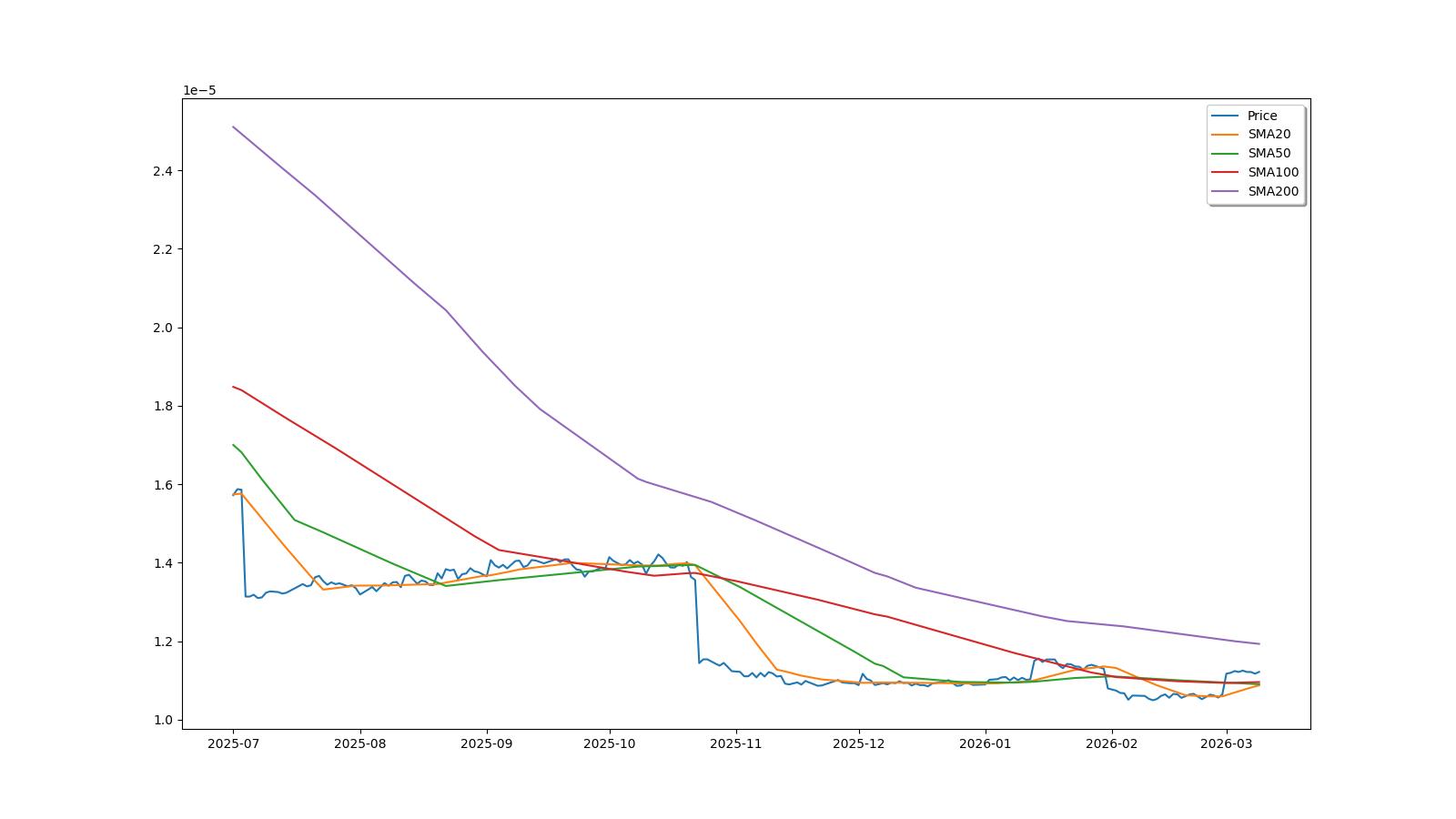 Kurobi Simple Moving Averages