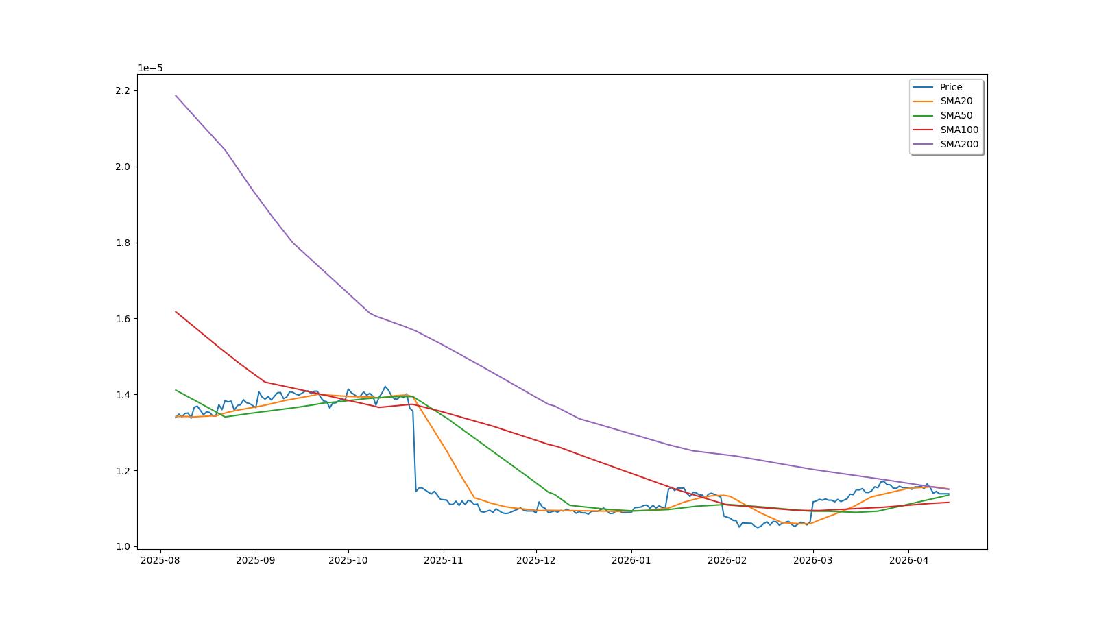 Kurobi Simple Moving Averages