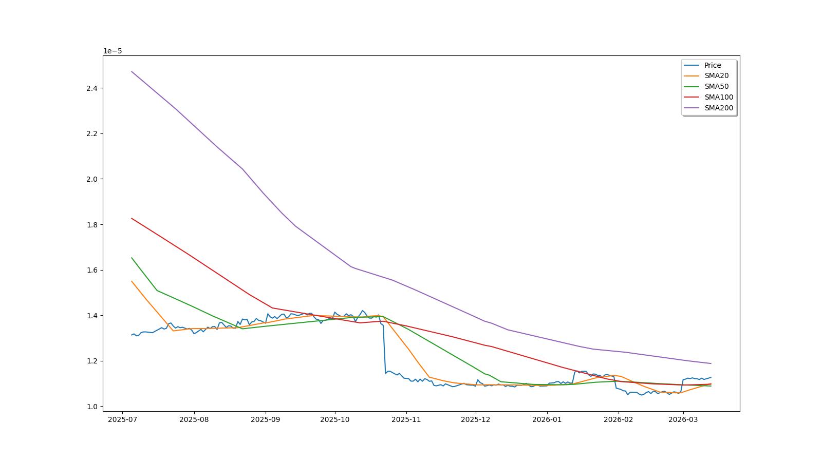 Kurobi Simple Moving Averages