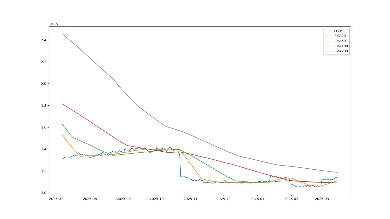 Kurobi Simple Moving Averages