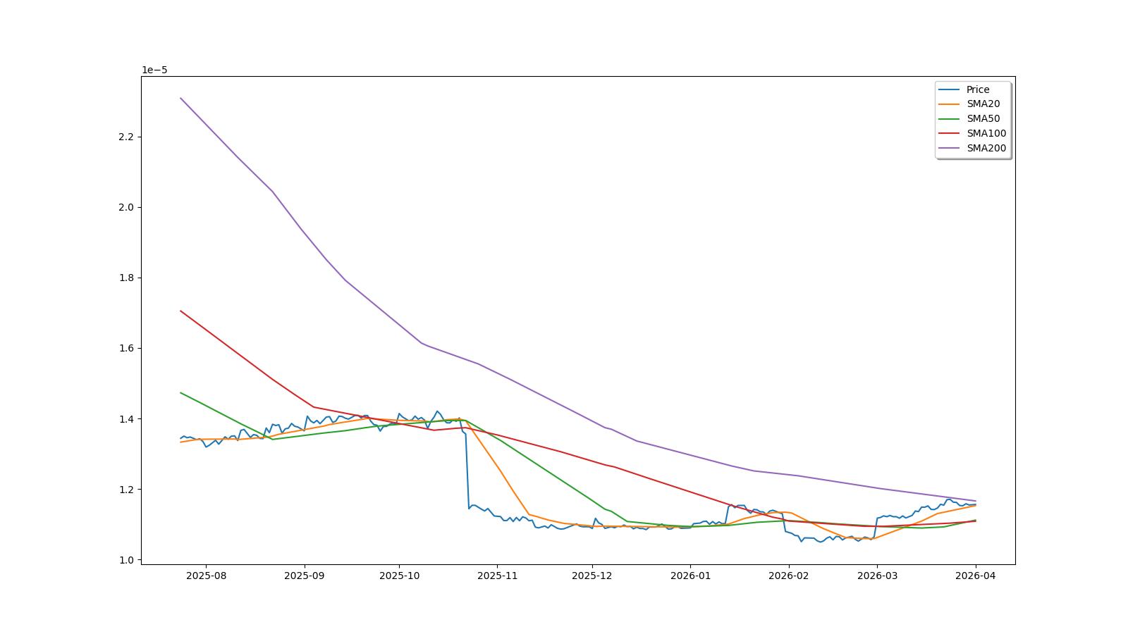 Kurobi Simple Moving Averages