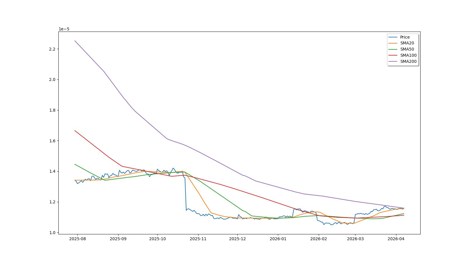 Kurobi Simple Moving Averages
