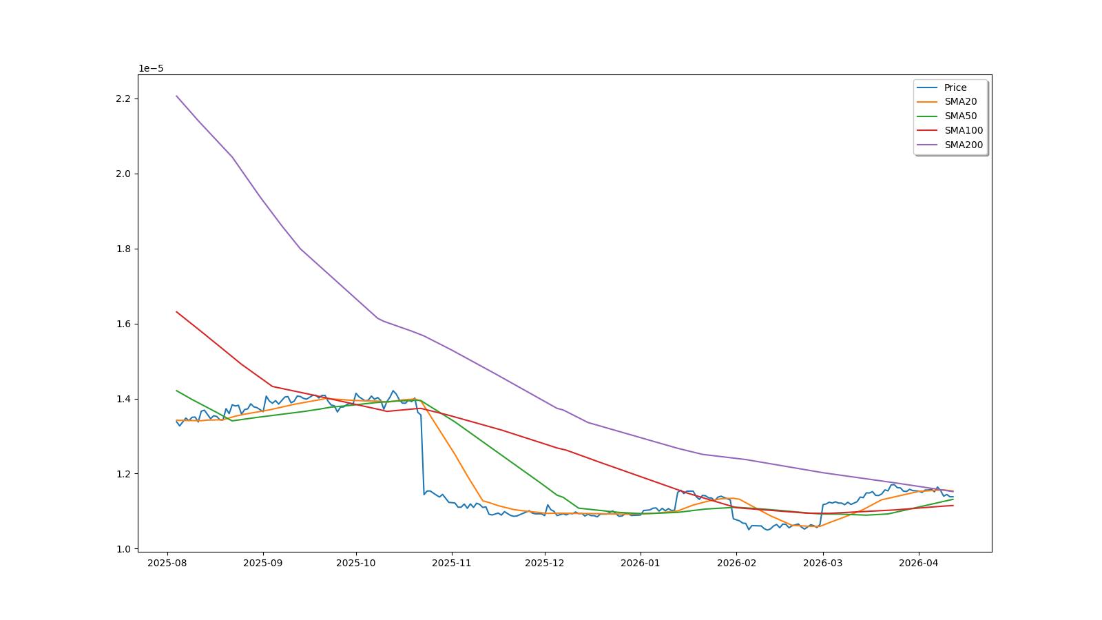 Kurobi Simple Moving Averages