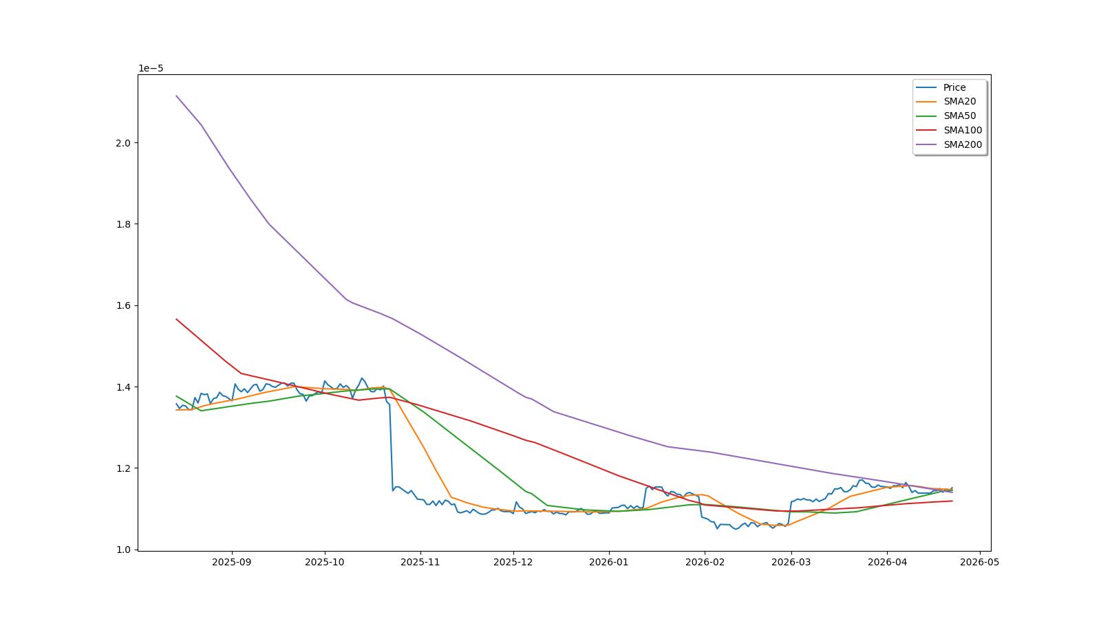 Kurobi Simple Moving Averages