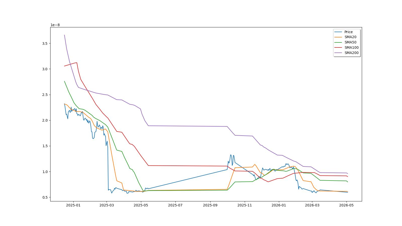 KURONEKO Simple Moving Averages