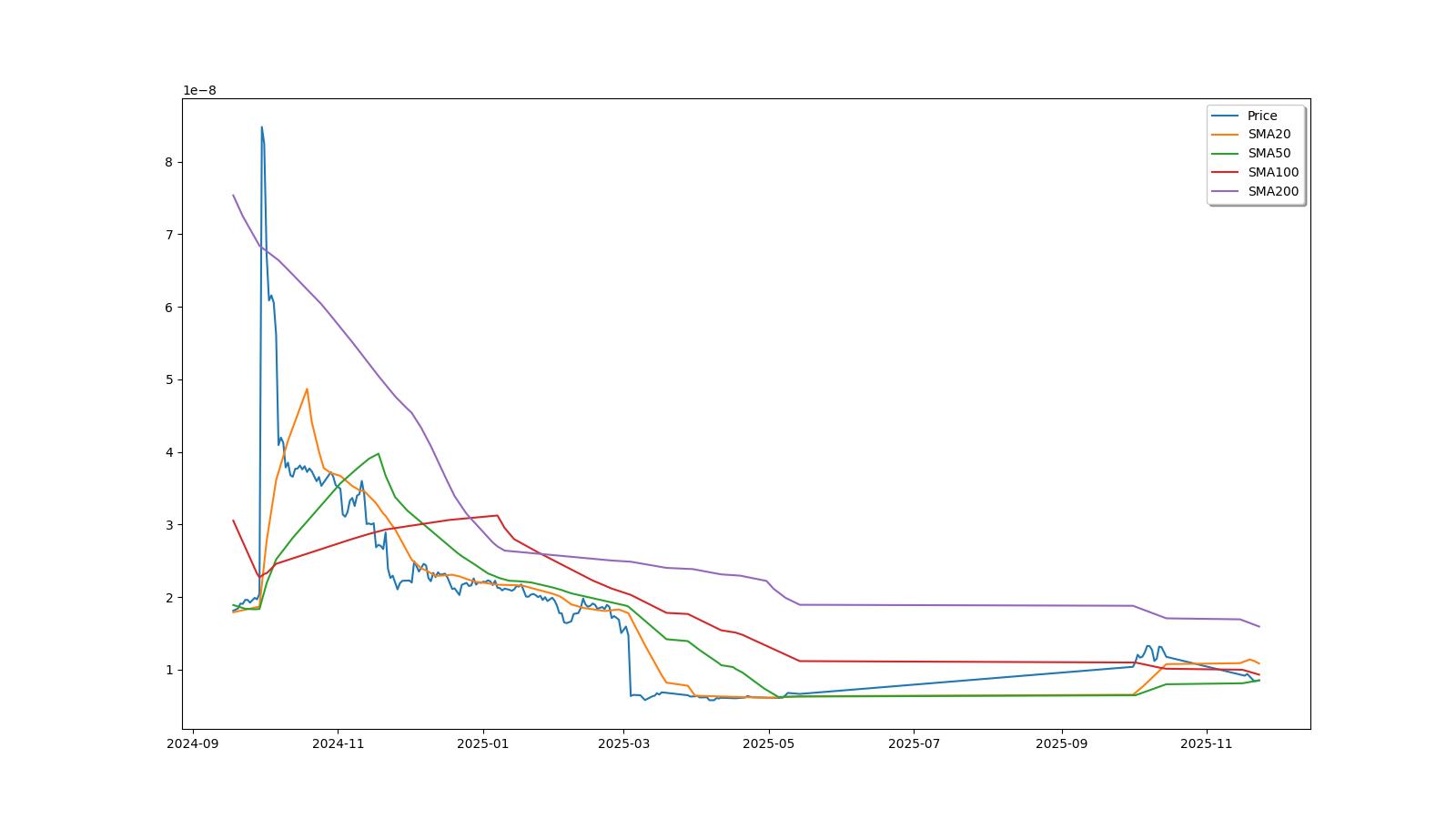 KURONEKO Simple Moving Averages