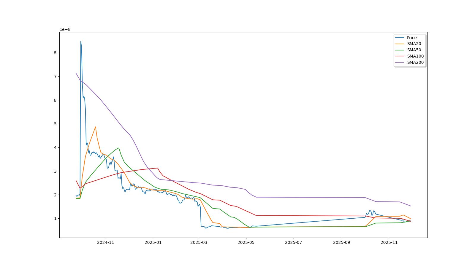KURONEKO Simple Moving Averages
