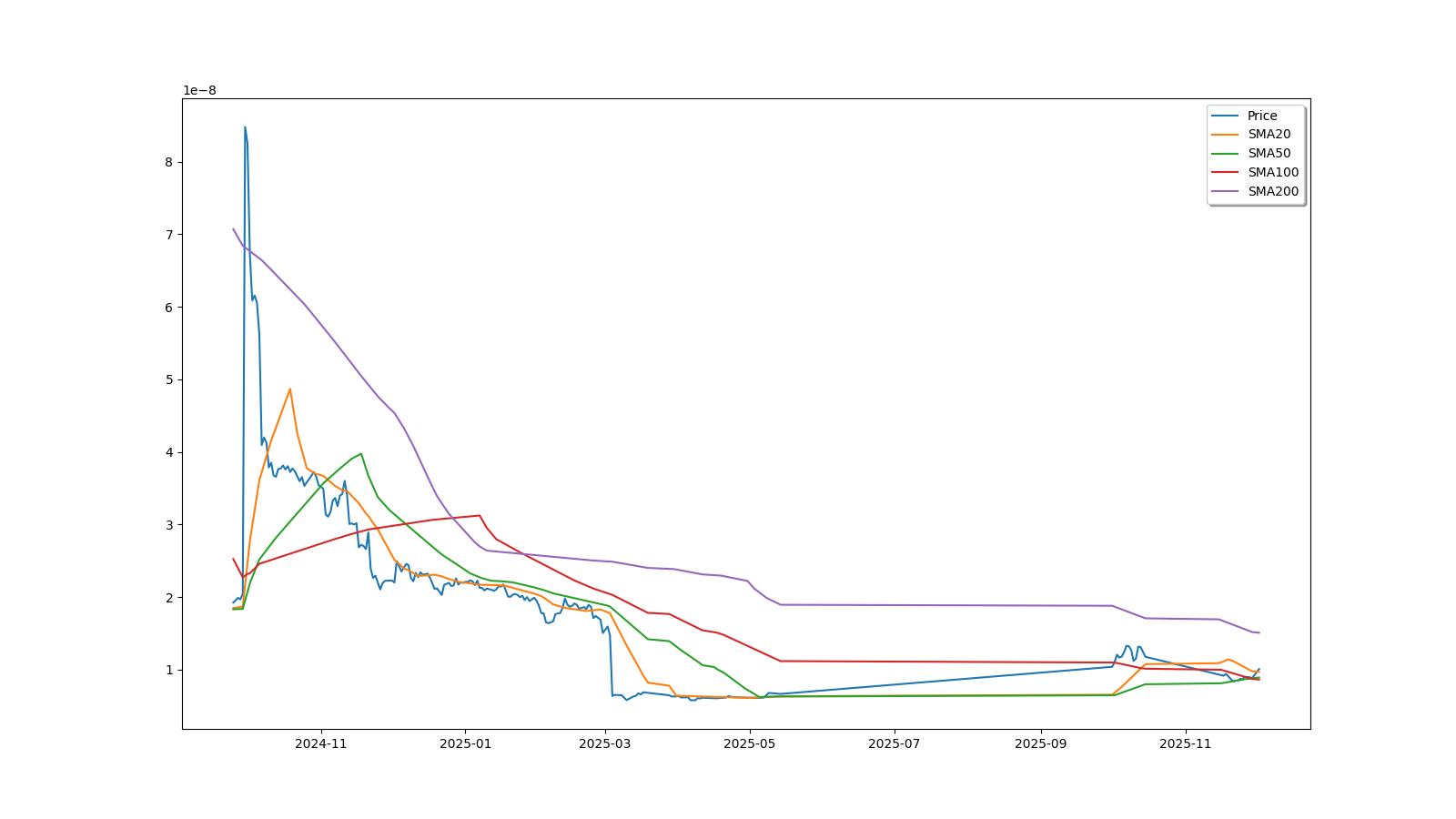 KURONEKO Simple Moving Averages