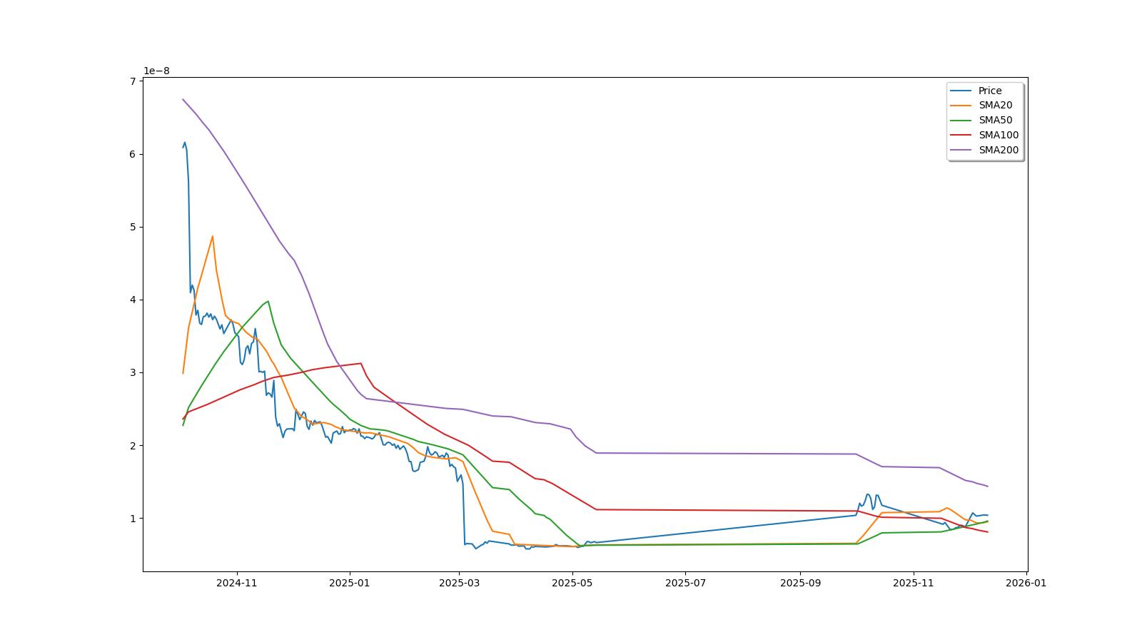 KURONEKO Simple Moving Averages