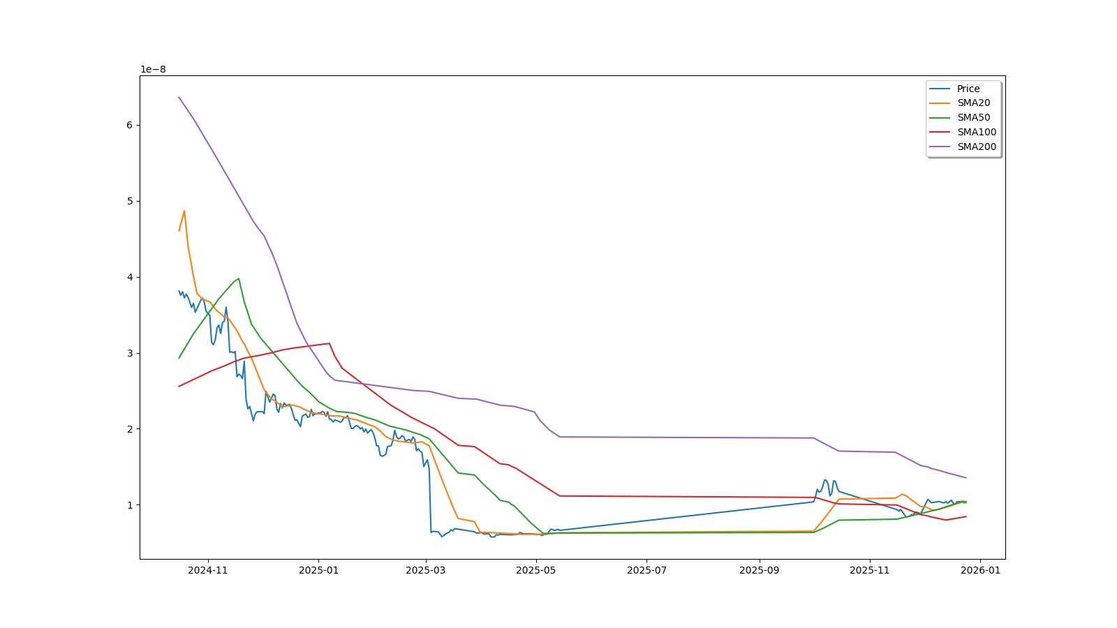 KURONEKO Simple Moving Averages