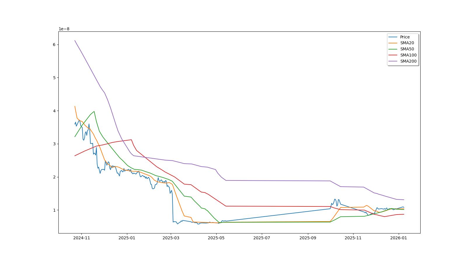 KURONEKO Simple Moving Averages