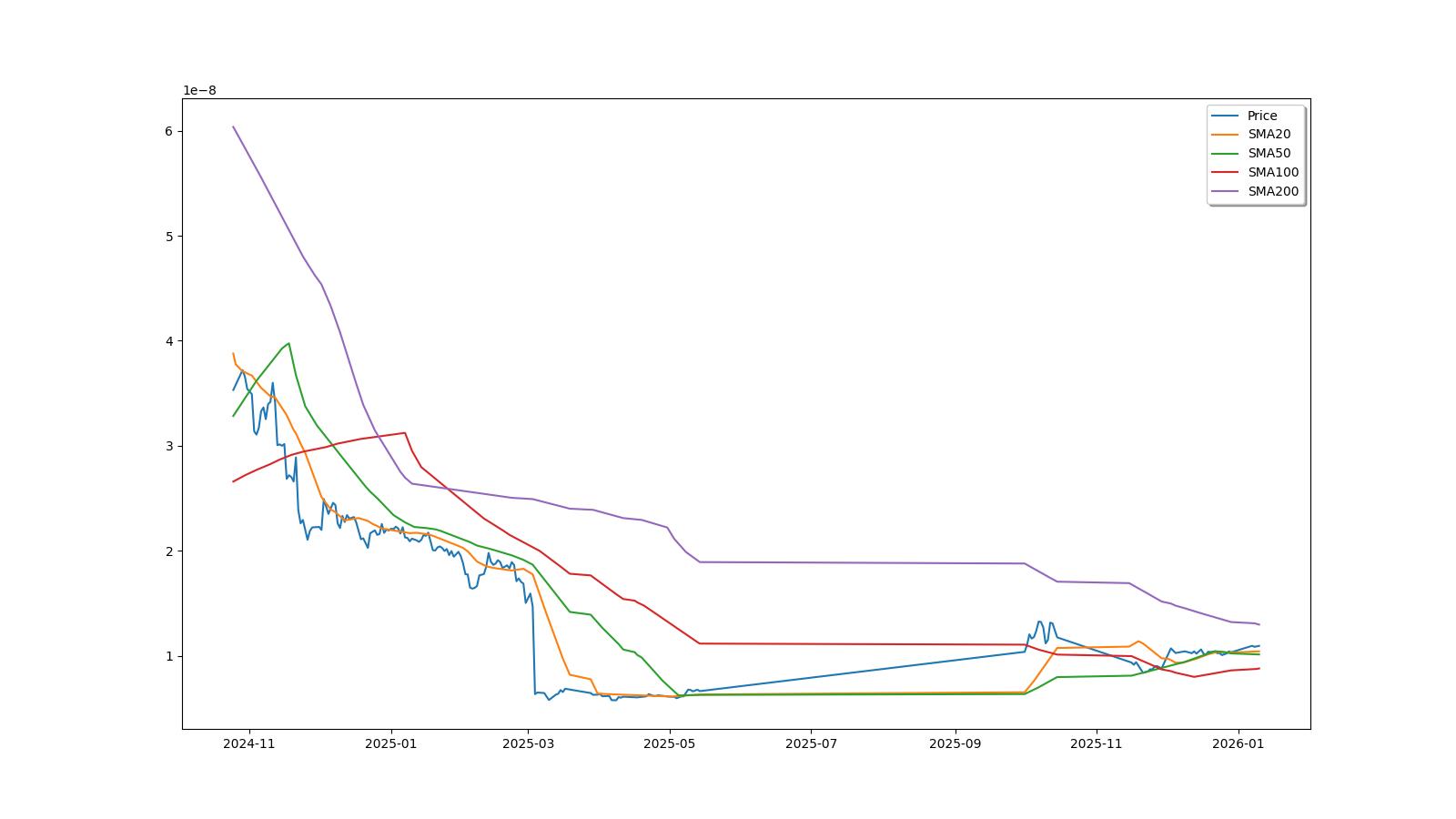 KURONEKO Simple Moving Averages
