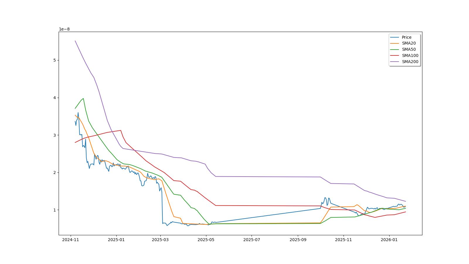KURONEKO Simple Moving Averages