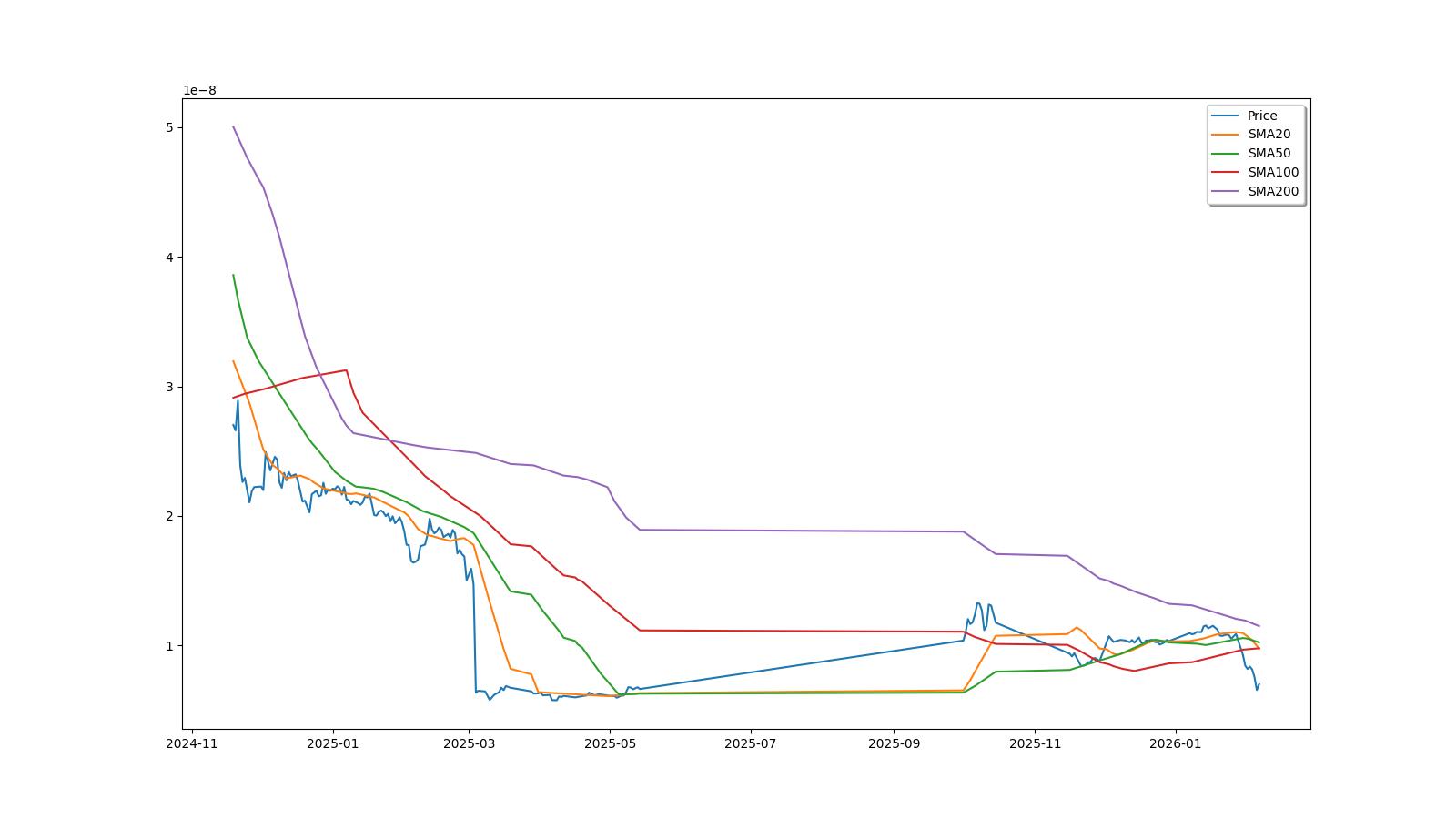 KURONEKO Simple Moving Averages