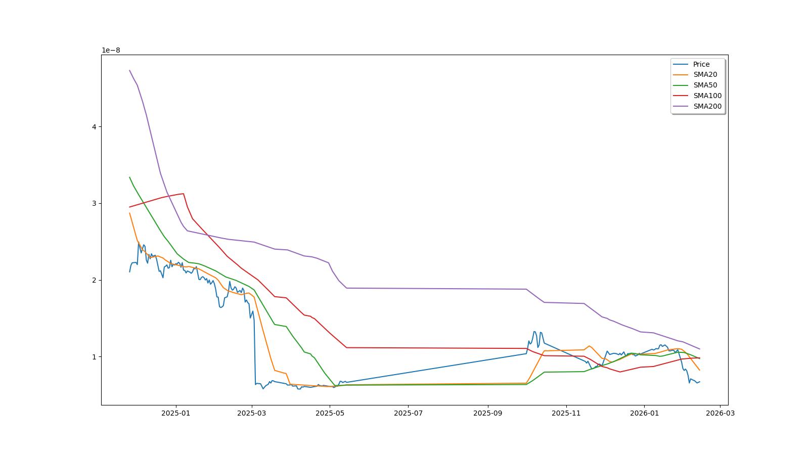 KURONEKO Simple Moving Averages