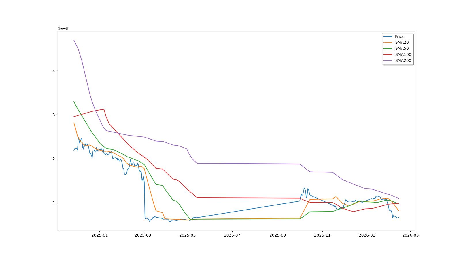 KURONEKO Simple Moving Averages