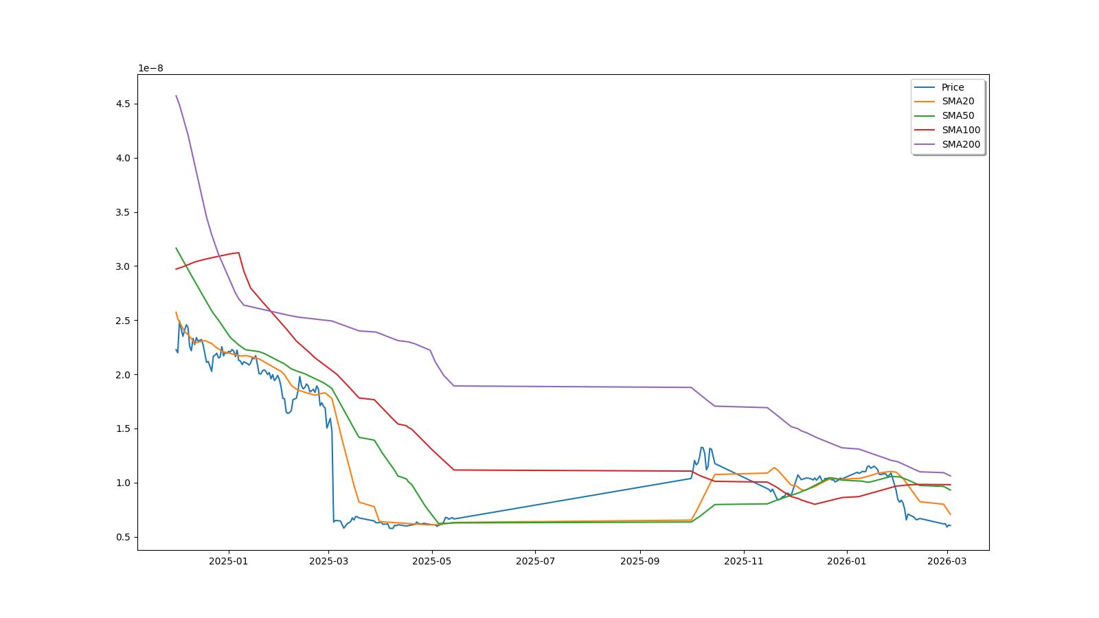 KURONEKO Simple Moving Averages