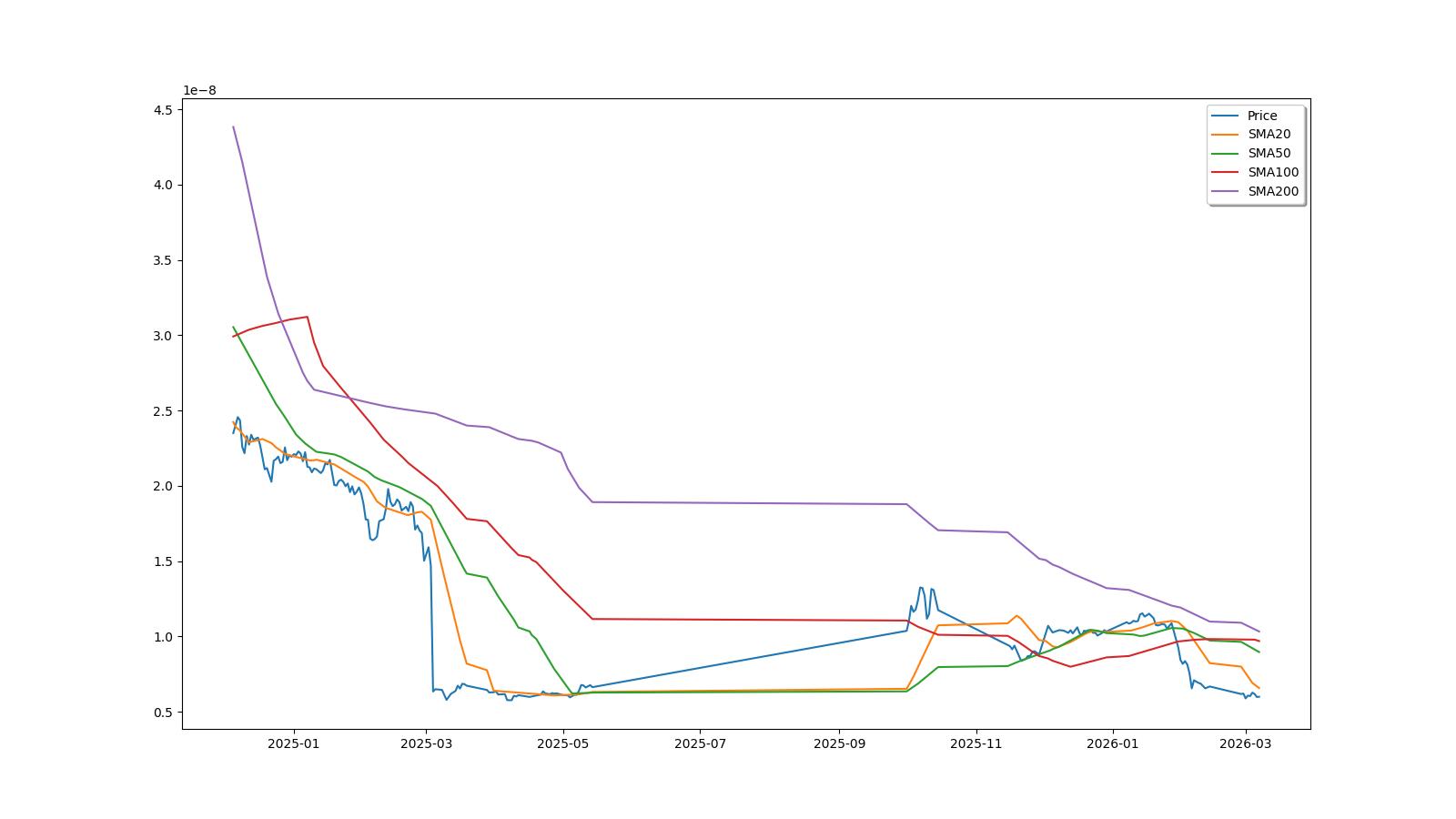 KURONEKO Simple Moving Averages