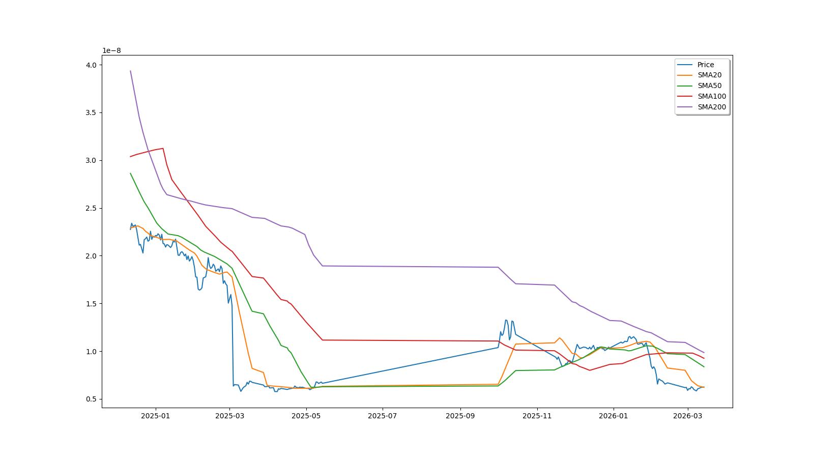 KURONEKO Simple Moving Averages