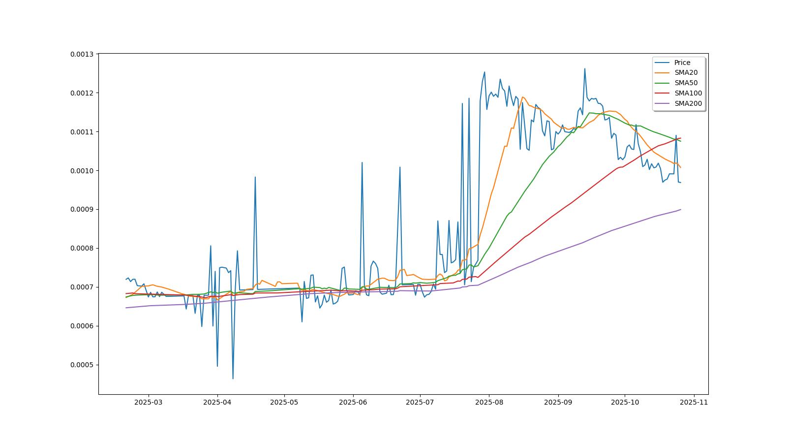 Kurrent Simple Moving Averages