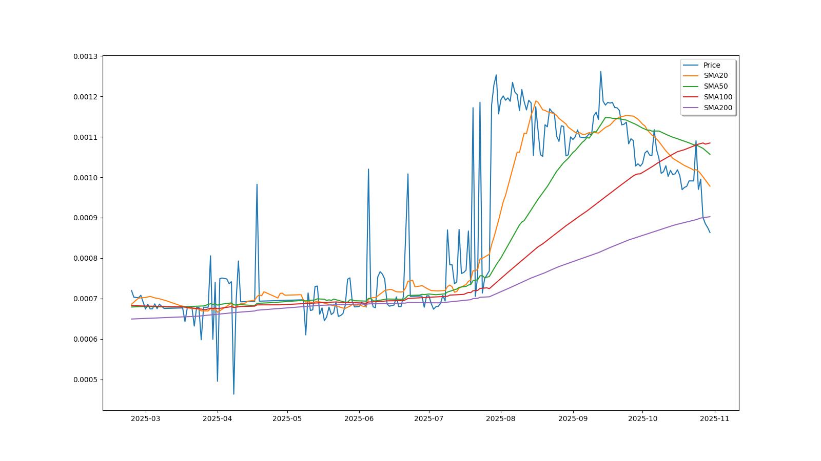 Kurrent Simple Moving Averages
