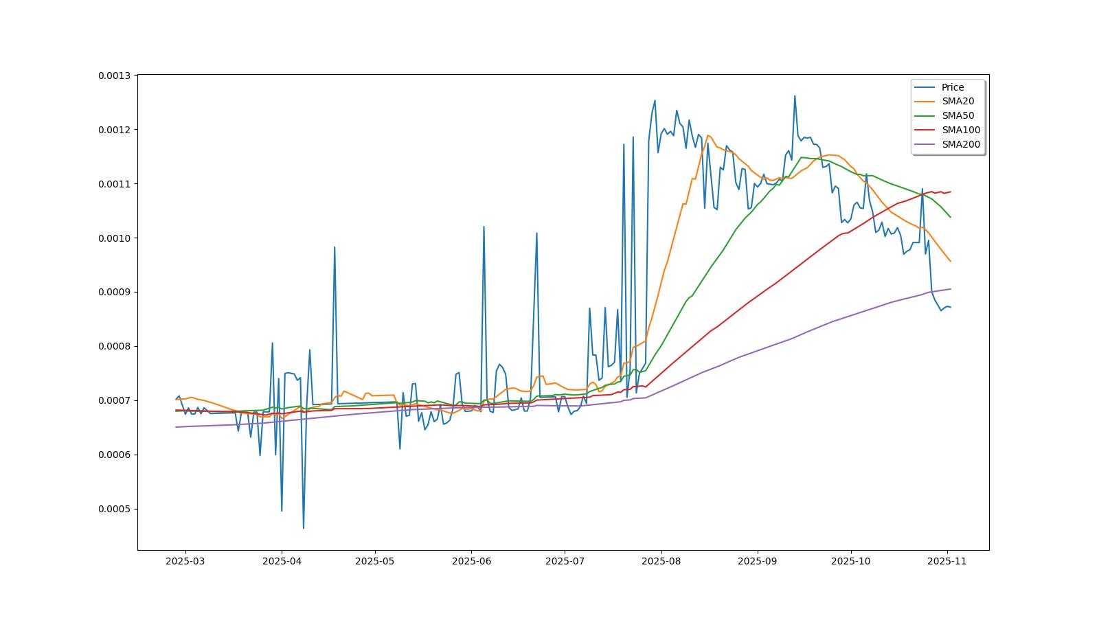 Kurrent Simple Moving Averages