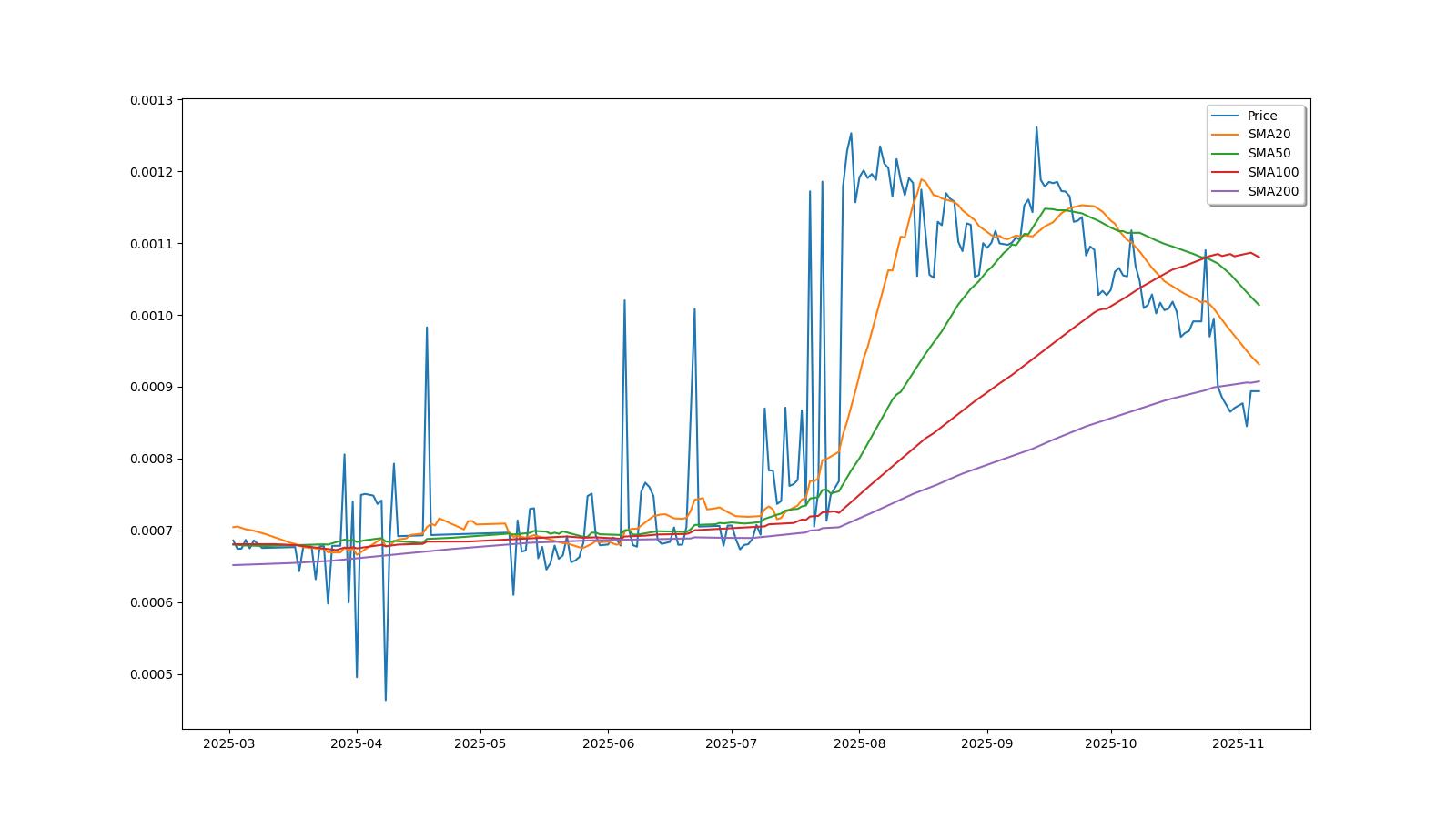 Kurrent Simple Moving Averages