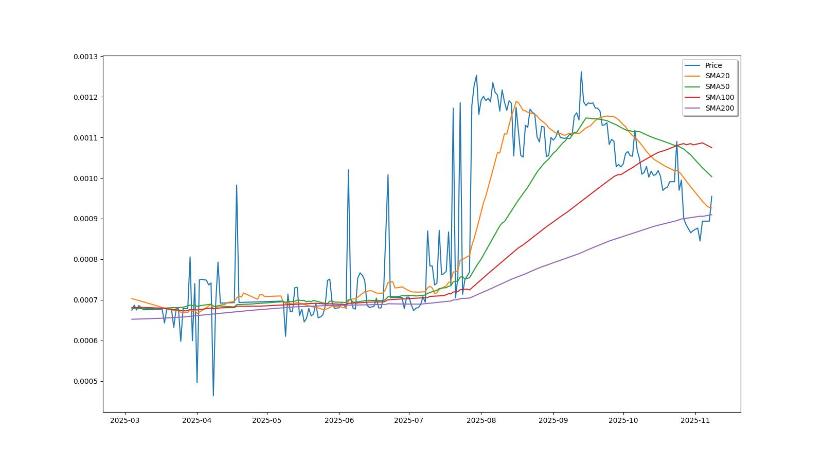 Kurrent Simple Moving Averages