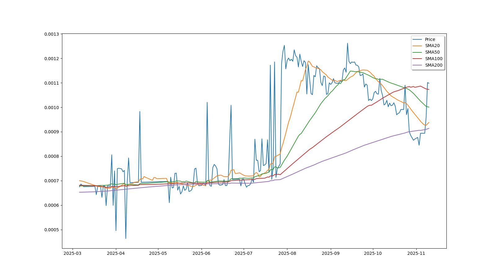 Kurrent Simple Moving Averages
