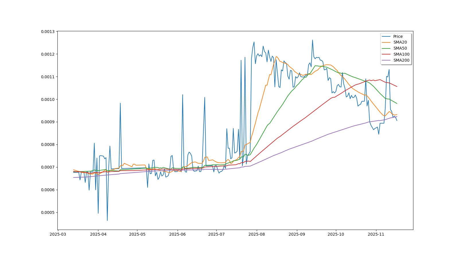 Kurrent Simple Moving Averages