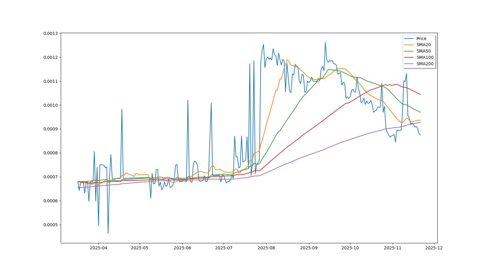 Kurrent Simple Moving Averages