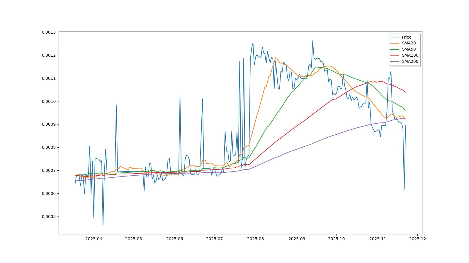 Kurrent Simple Moving Averages