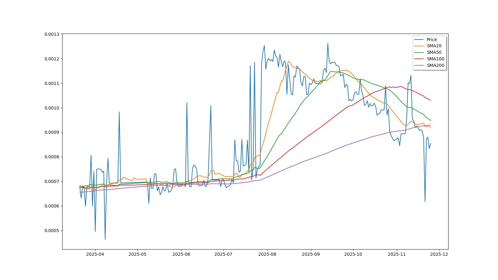 Kurrent Simple Moving Averages