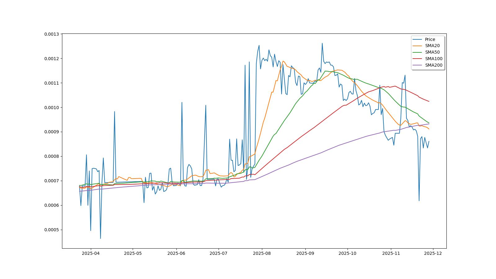 Kurrent Simple Moving Averages