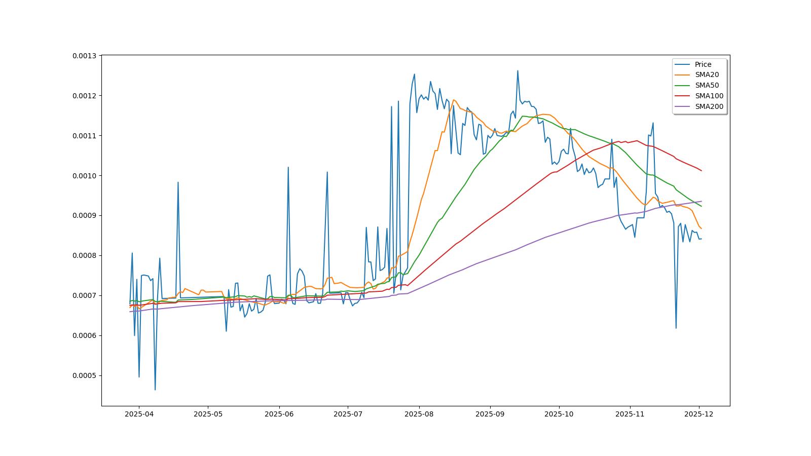 Kurrent Simple Moving Averages