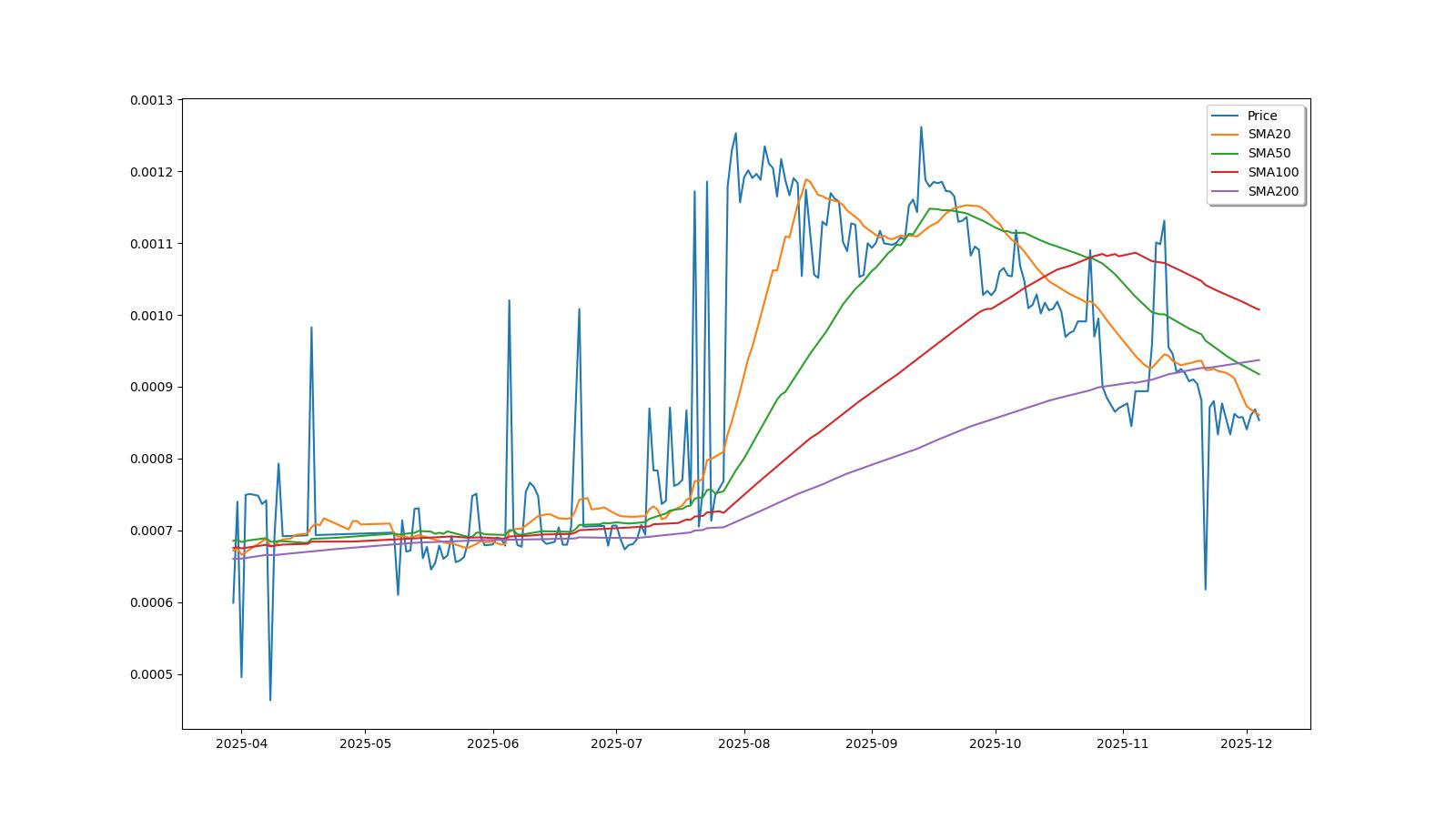 Kurrent Simple Moving Averages