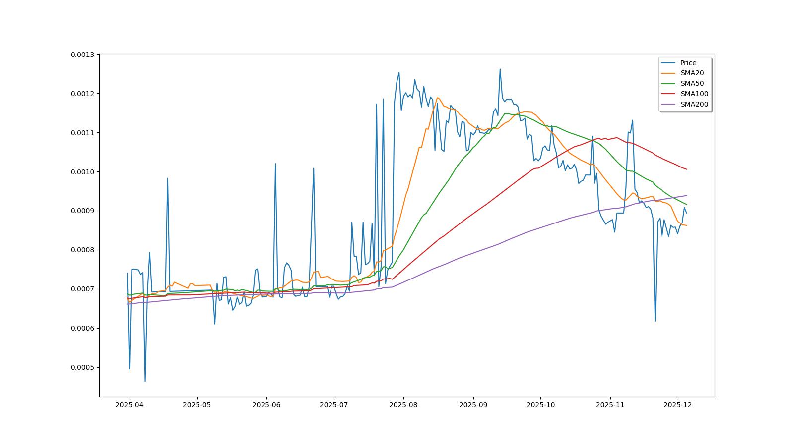 Kurrent Simple Moving Averages