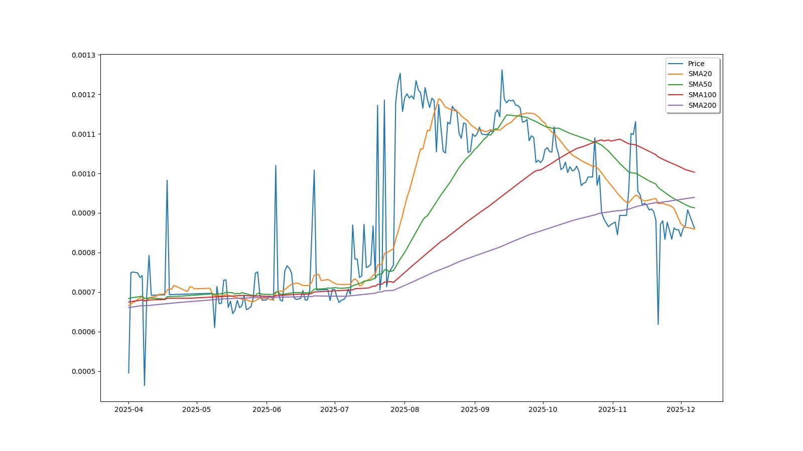 Kurrent Simple Moving Averages