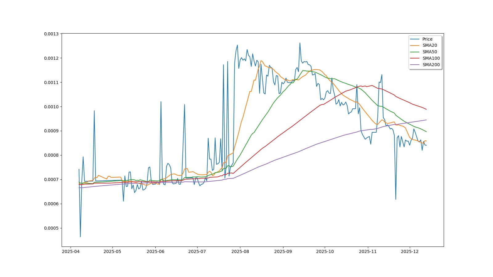 Kurrent Simple Moving Averages