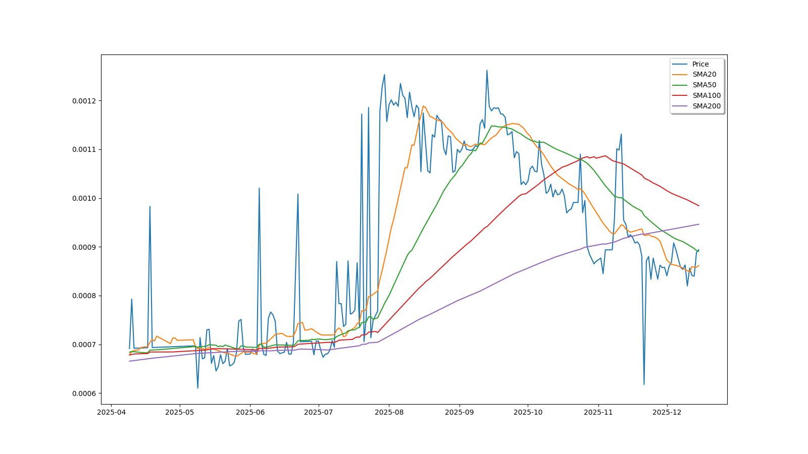 Kurrent Simple Moving Averages