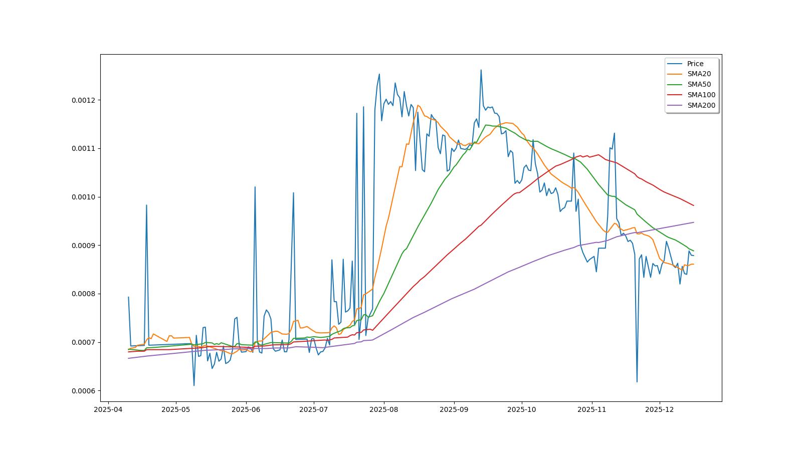 Kurrent Simple Moving Averages
