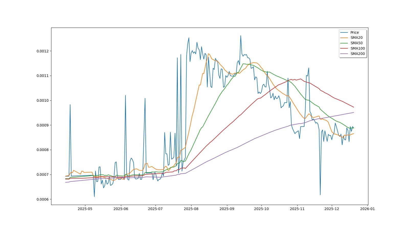 Kurrent Simple Moving Averages