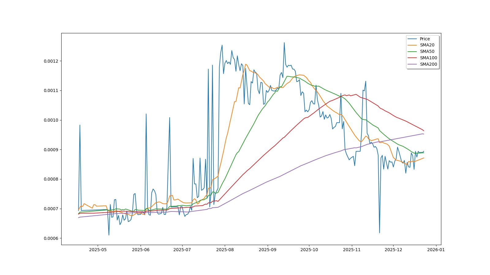 Kurrent Simple Moving Averages
