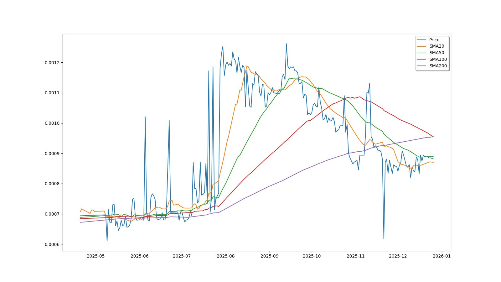 Kurrent Simple Moving Averages