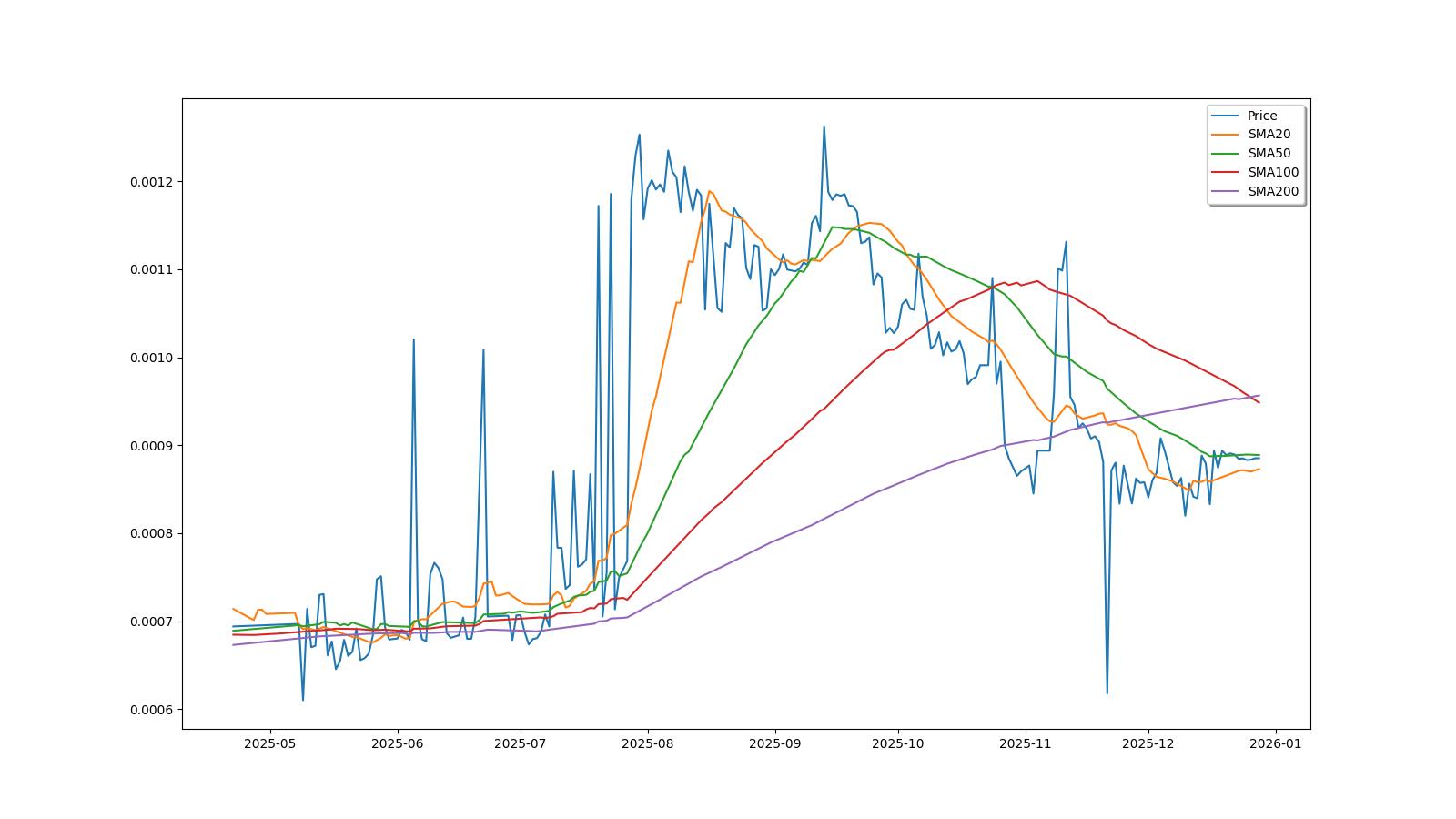Kurrent Simple Moving Averages