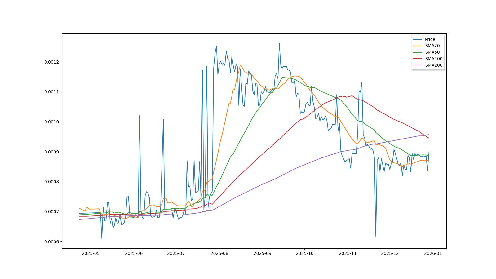 Kurrent Simple Moving Averages
