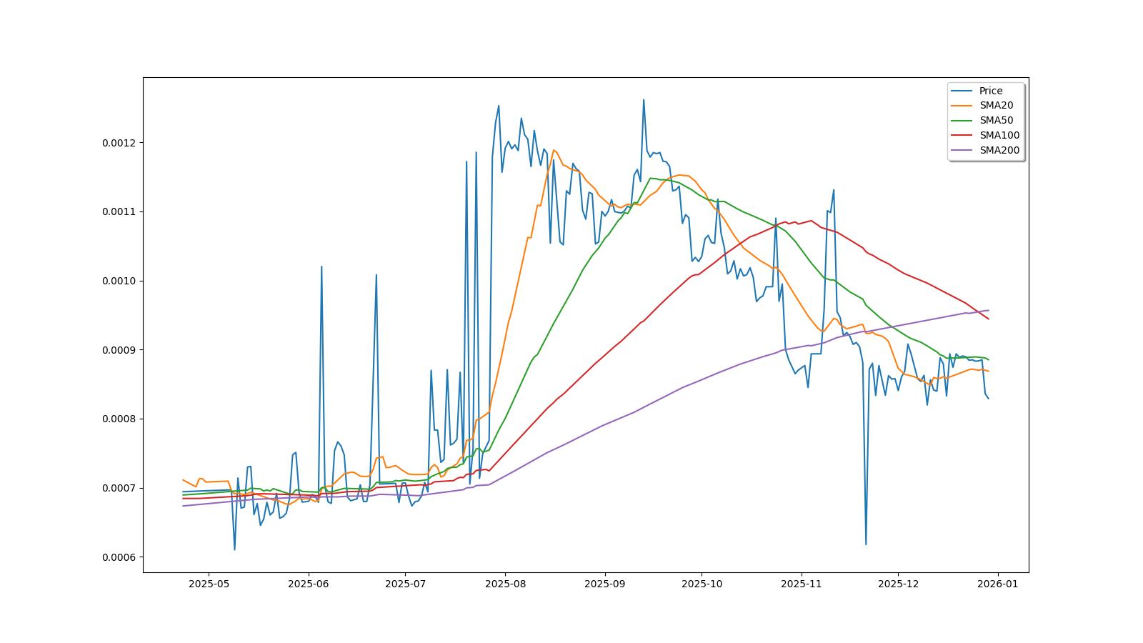Kurrent Simple Moving Averages