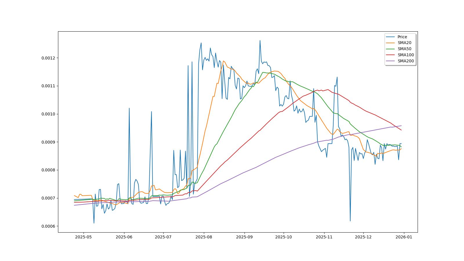 Kurrent Simple Moving Averages